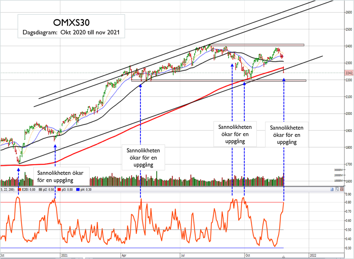 ”Inte tillräckligt för att bryta den långsiktigt positiva börstrenden ...
