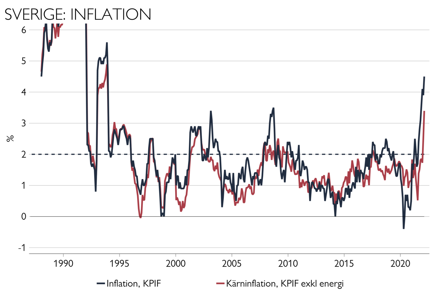 Rekordhög inflation i Sverige - Carnegie
