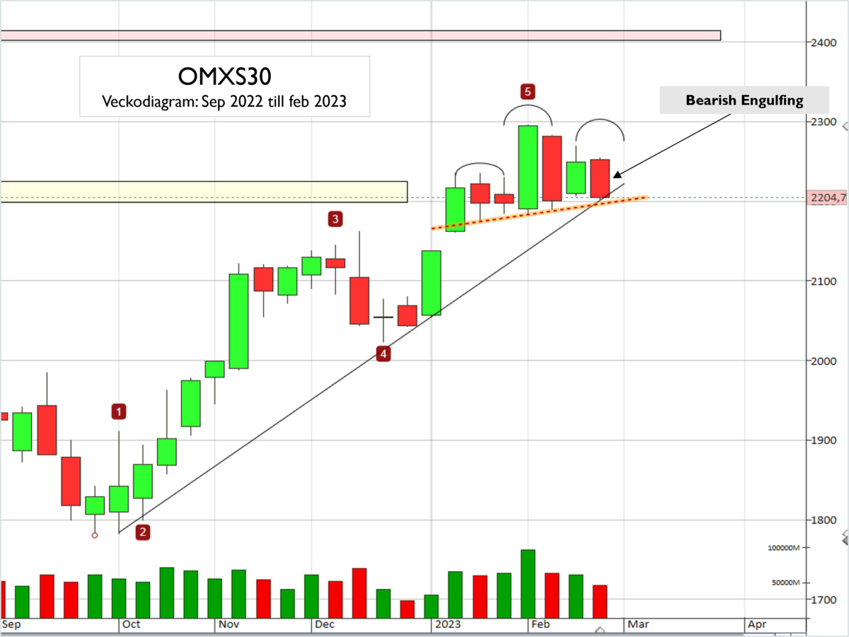 Teknisk analys: OMXS30 - Carnegie