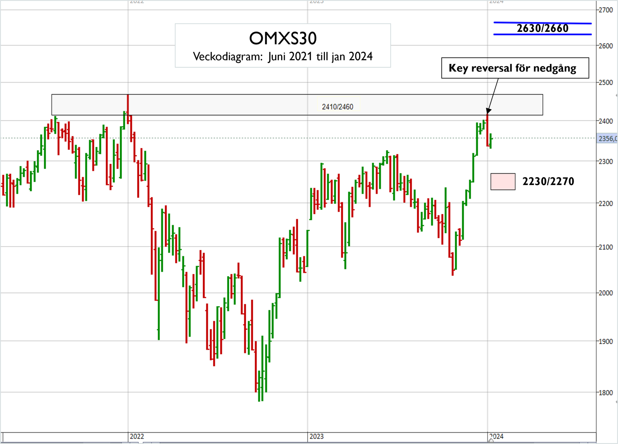 Torssell: Formationen som talar för börsrekyl - Carnegie