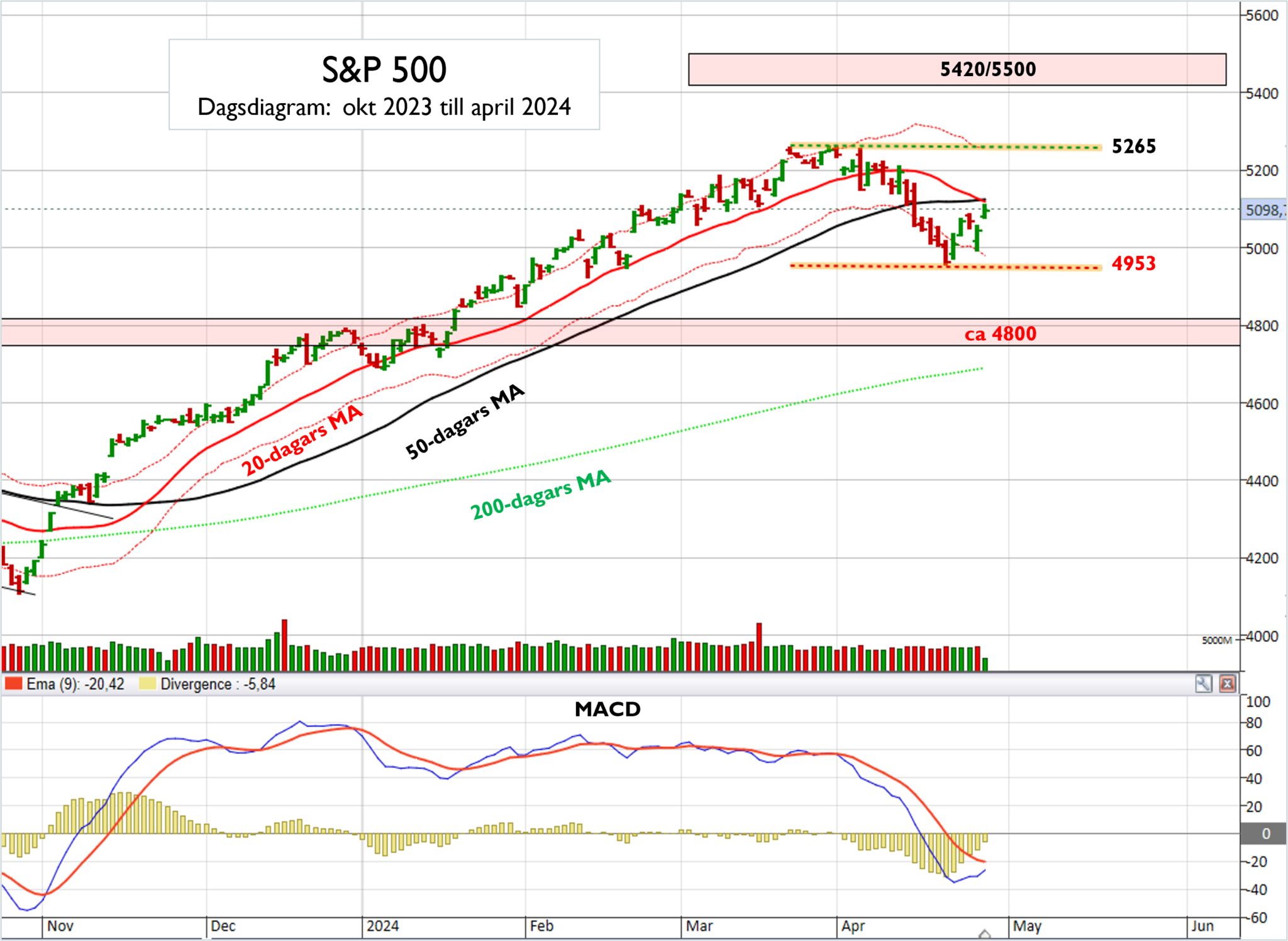 Torssell: Svagt mönster i S&P 500 - Carnegie