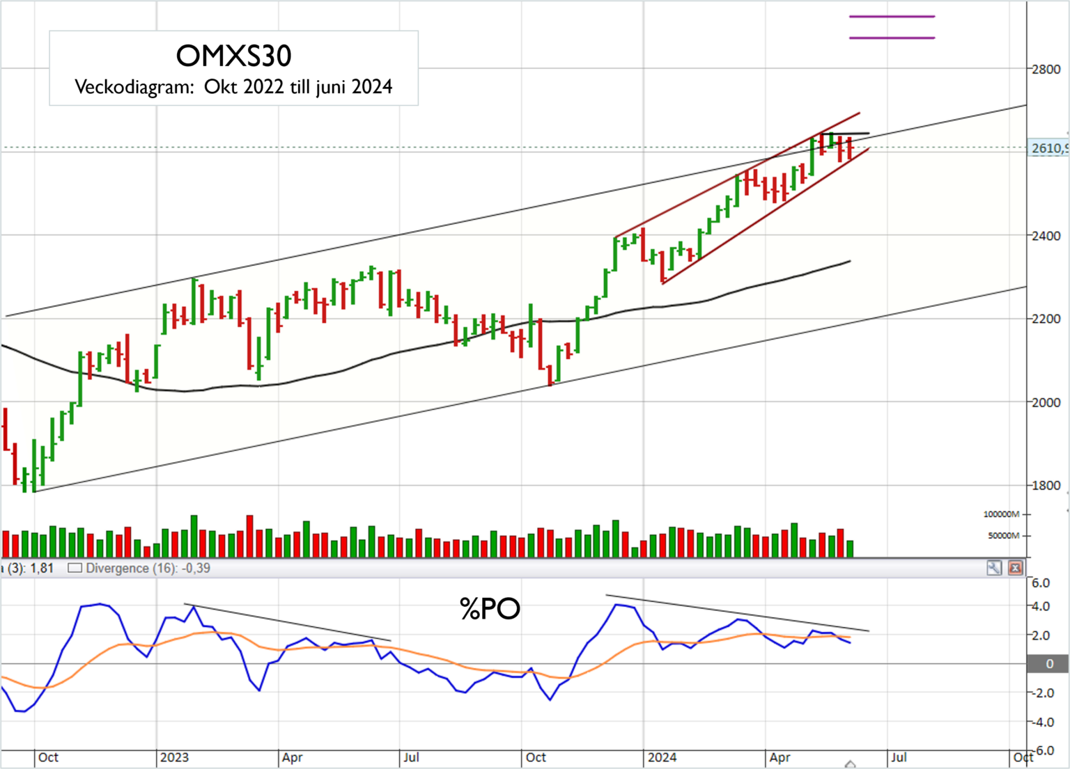 Torssell: Nivåerna att bevaka i OMXS30 - Carnegie