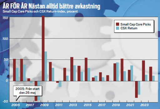 Succéportföljen som brädar börsen - Carnegie