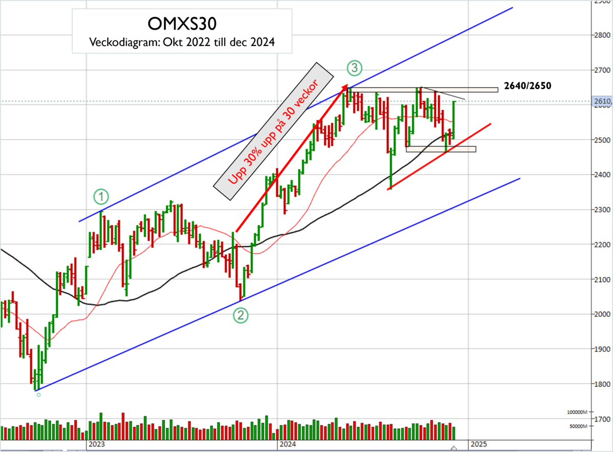 Torssell: Nytt kursrekord mitt huvudscenario - Carnegie