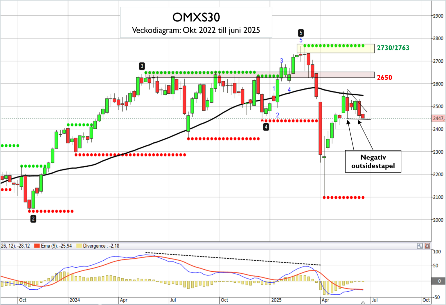 Torssell: Nyckelnivåerna på Stockholmsbörsen - Carnegie